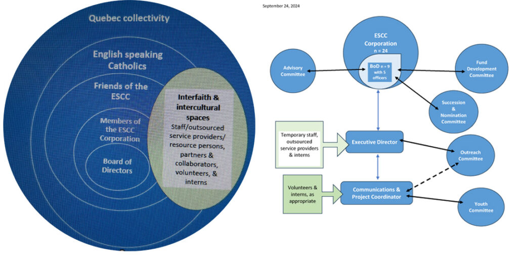 Capacity-building & Representation - The English Speaking Catholic Council